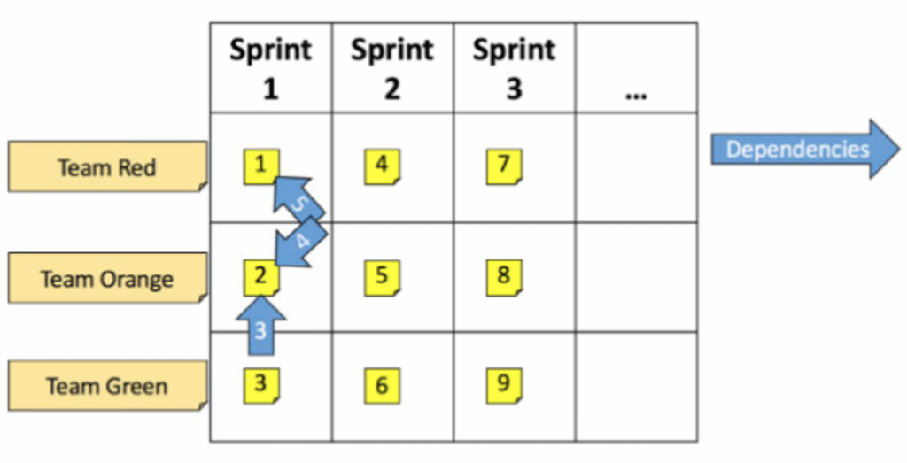 Answering: "During Cross-Team Refinement, the ordered Product Backlog ...